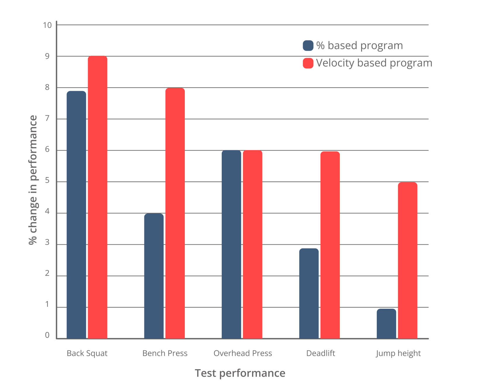 The science of how Velocity Based Training (VBT) works
